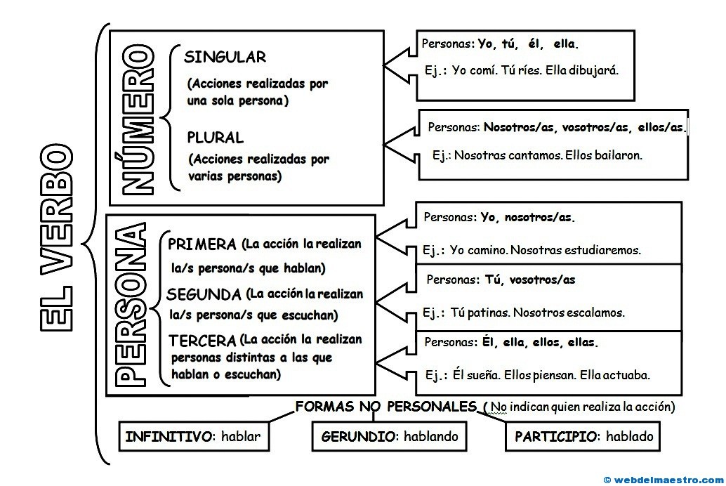 Los verbos | Web del Maestro