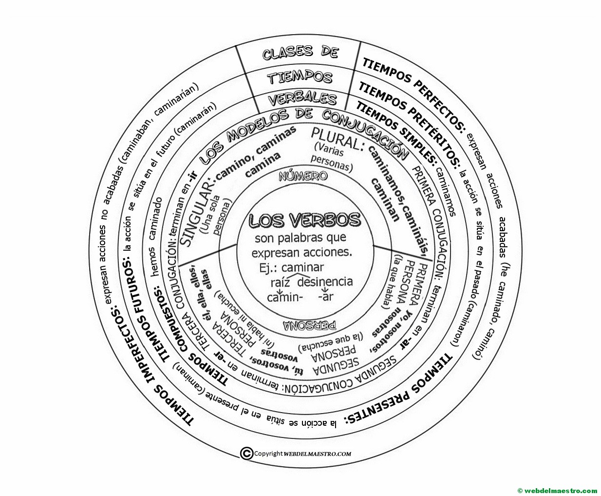 Gramática Española Los Verbos Web Del Maestro
